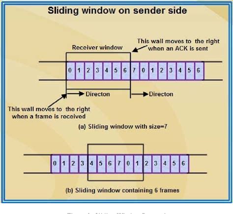 Figure 2 From Performance Analysis Of Go Back N Arq Protocol Used In