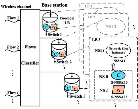 Compensation Service Scheme For Bandwidth Resource Slicing Classified Download Scientific
