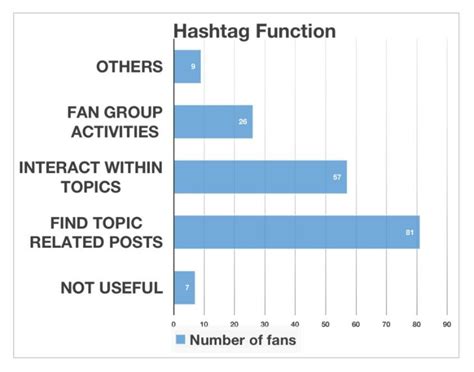 The Function Of Hashtags In St Download Scientific Diagram