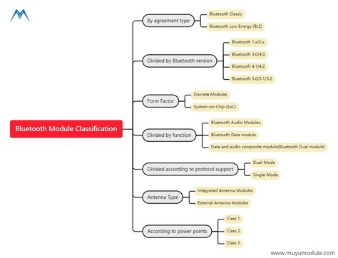 What Are The Classifications Of Bluetooth Modules Muyumodule