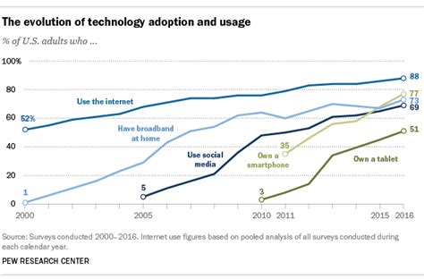 Record Shares Of Americans Have Smartphones Home Broadband Pew Research Center