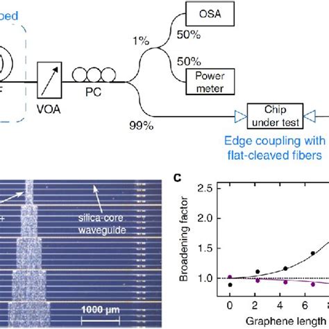 A Setup For Spectral Broadening Measurements Of Laser Pulses In