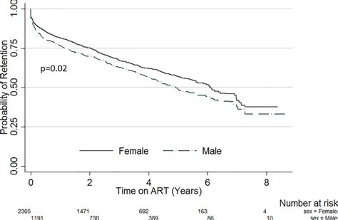 ART Retention Stratified By Sex Doi Journal Pone G Download Scientific Diagram
