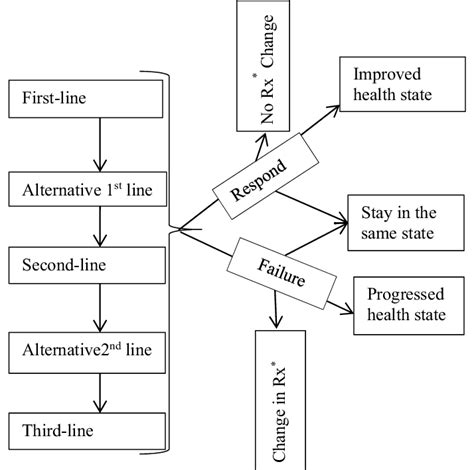 Prescription Algorithm For Hiv Aids Patients In Ethiopia For The Download Scientific Diagram