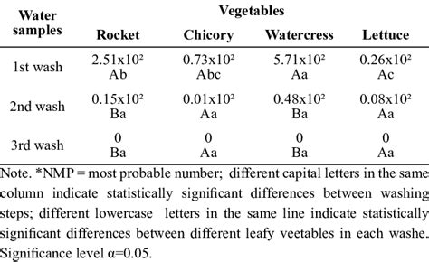 Values Of Faecal Coliform Count Mpn100 Mlµµ During Washing Steps Download Table