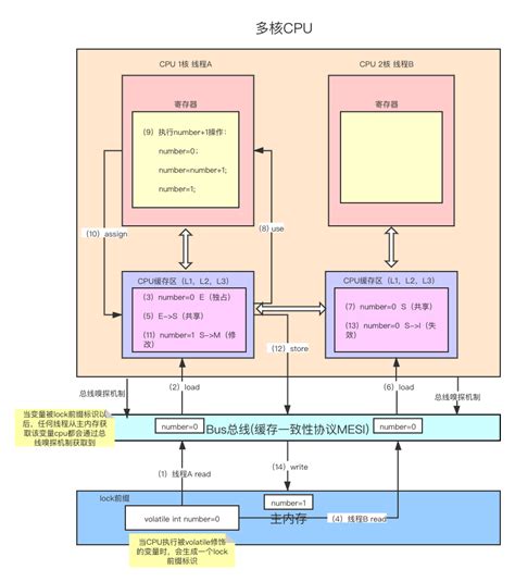 Volatile作用及底层实现原理private Volatile Csdn博客