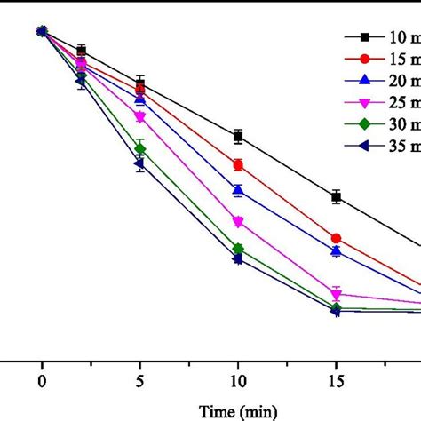 Effect Of Applied Current On Cap Degradation Experimental Conditions