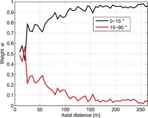 Figure 11 From A Hybrid Ray Tracing Vector Parabolic Equation Method For Propagation Modeling In