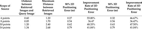 Localization Accuracy And Improvement Rate Under Different Ranges Of