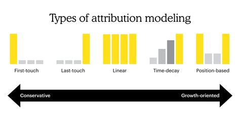 What Is An Attribution Model Mailchimp