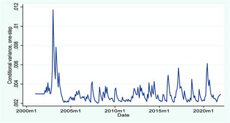 Variance From The Garch 1 1 Model Download Scientific Diagram