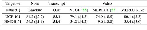 Table From Learning Transferable Spatiotemporal Representations From Natural Script Knowledge