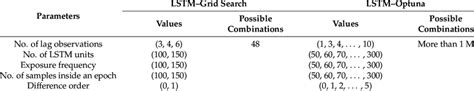 hyperparameter ranges and their total combinations in lstm grid search