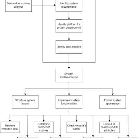 Block Diagram Of Implementation Procedures Download Scientific Diagram