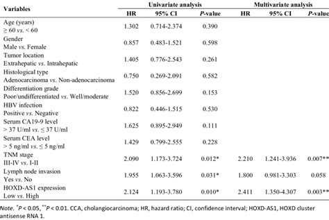 Univariate And Multivariate Analyses For Overall Survival Of Cca