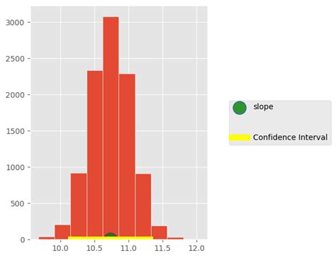 Regression And Bootstrap Confidence Intervals — Data Science Primer