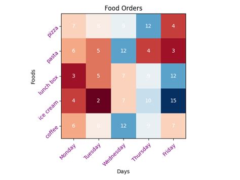 Matplotlib 3 9 1 Library For Data Visualization With Python Tutorial Codes Of Phoenix