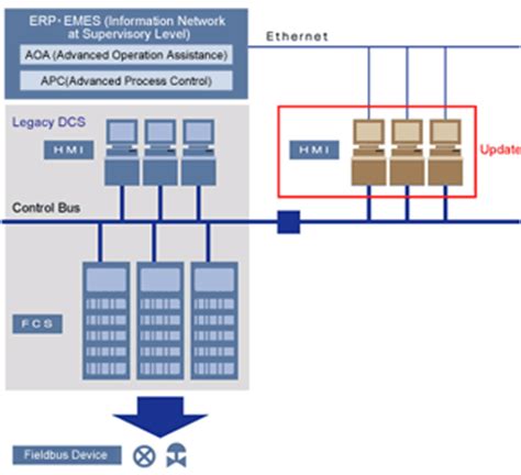 Yokogawa System Upgrade Yokogawa Electric Corporation