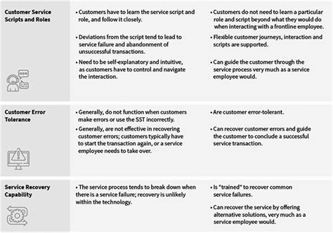 Contrasting Service Robots With Self Service Technologies Download