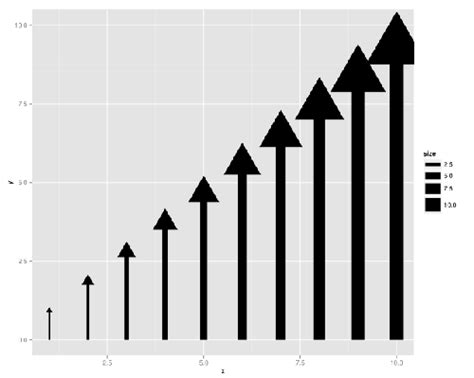Ggplot2 Specifying Gpar Settings For Grid Arrows In R Stack Overflow