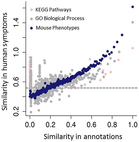 Predicting Human Genotype Phenotype Relations From Functional Genomics