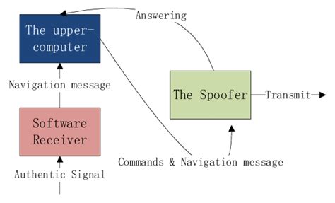 A Gps Spoofing System Architecture Download Scientific Diagram