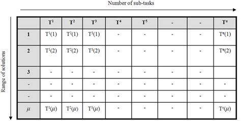 2 Matrix Of Solution Space For A Decomposable Task With η Sub Tasks