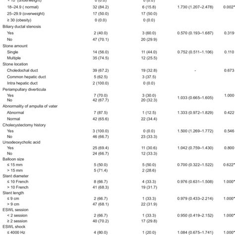 Subgroup Analysis Of The Eswl After Biliary Stent Placement Effectiveness Download Scientific