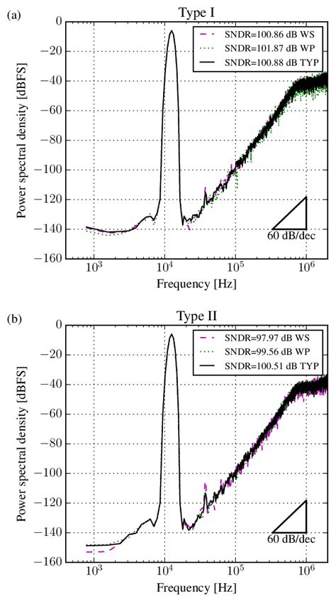 Psd Plots Across Corners Full Electrical Simulations At −12 Dbfs Download Scientific Diagram