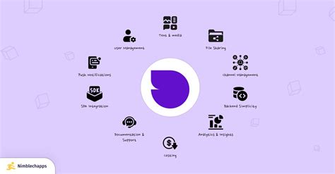 sendbird mobileappdevelopment chatintegration realtimemessaging
