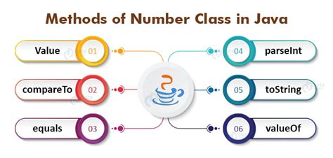 Java Numbers Number Methods With Syntax And Examples Dataflair
