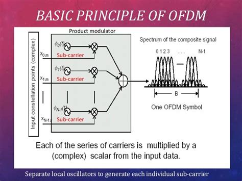 Vlsi Implementation Ofdm