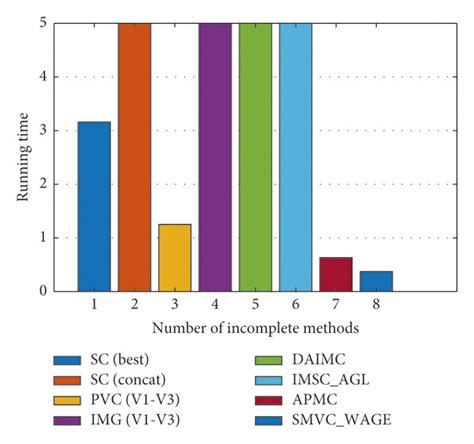 The Average Running Time Seconds Of Methods Mentioned Above On Each
