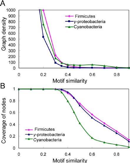 Selection Of Motif Similarity Score Cutoffs For The Construction Of Download Scientific Diagram