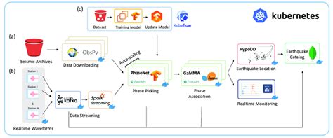 Quakeflow Diagram A Batch Prediction For Mining Seismic Archives Download Scientific