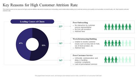 Reducing Customer Turnover Rates Key Reasons For High Customer Attrition Rate Designs Pdf