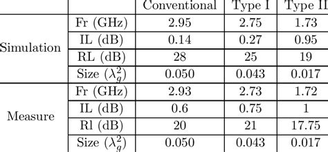 Comparison Between The Simulated And Measured Results Download Scientific Diagram