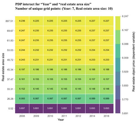 Partial Dependence Plots With Min Max Interval And Not Only Average In Python Stack Overflow