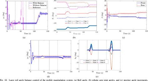 Figure 10 From Coordinated Pose Control Of Mobile Manipulation With An