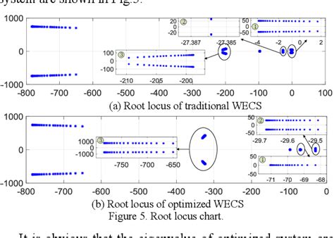 Figure 5 From Control Optimization Of Pmsg Based Wecs With Modified Pll