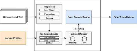 Named Entity Recognition Pipeline Download Scientific Diagram