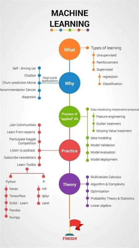 Classification Of Deep Learning Methods Artofit