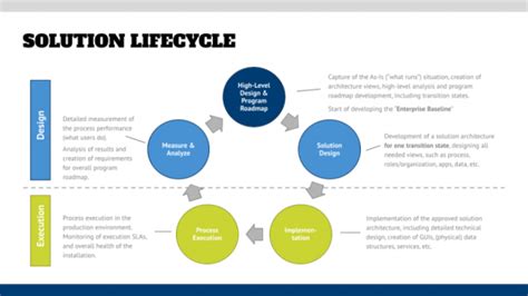 Bpmtoday Understanding The Solution Lifecycle In Architecture
