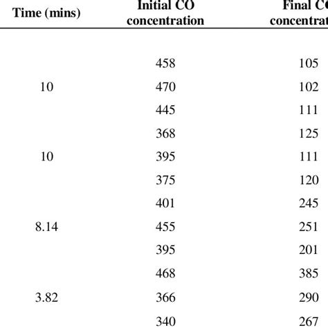 Model Predicted And Validation Results For Ann And Rsm Download