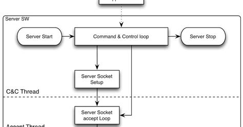 Notes From A Swift Developer Socket Programming In Swift Part 4 Sw