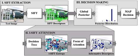 Figure 3 From A Mobile Vision System For Urban Detection With Informative Local Descriptors