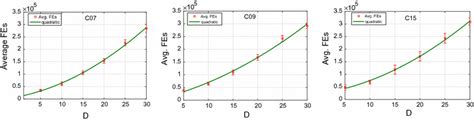 average number of function evaluations versus problem dimensions for