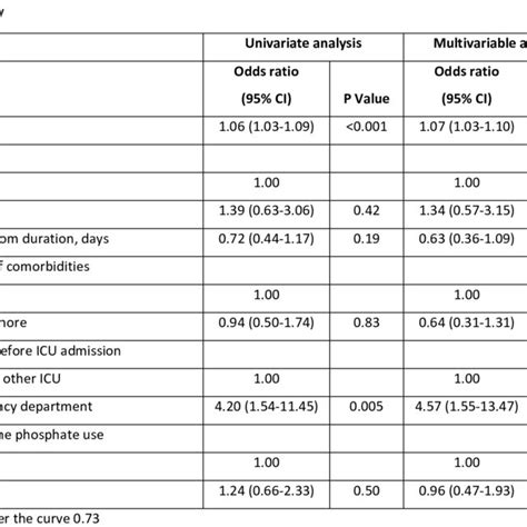 Univariate And Multivariable Logistic Regression Analysis Showing The Download Scientific