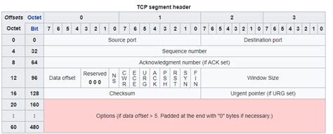 Learn Tcpdump By Examples Liu