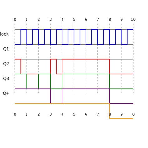 Bcd Counter Circuit Tutorials On Electronics Next Electronics